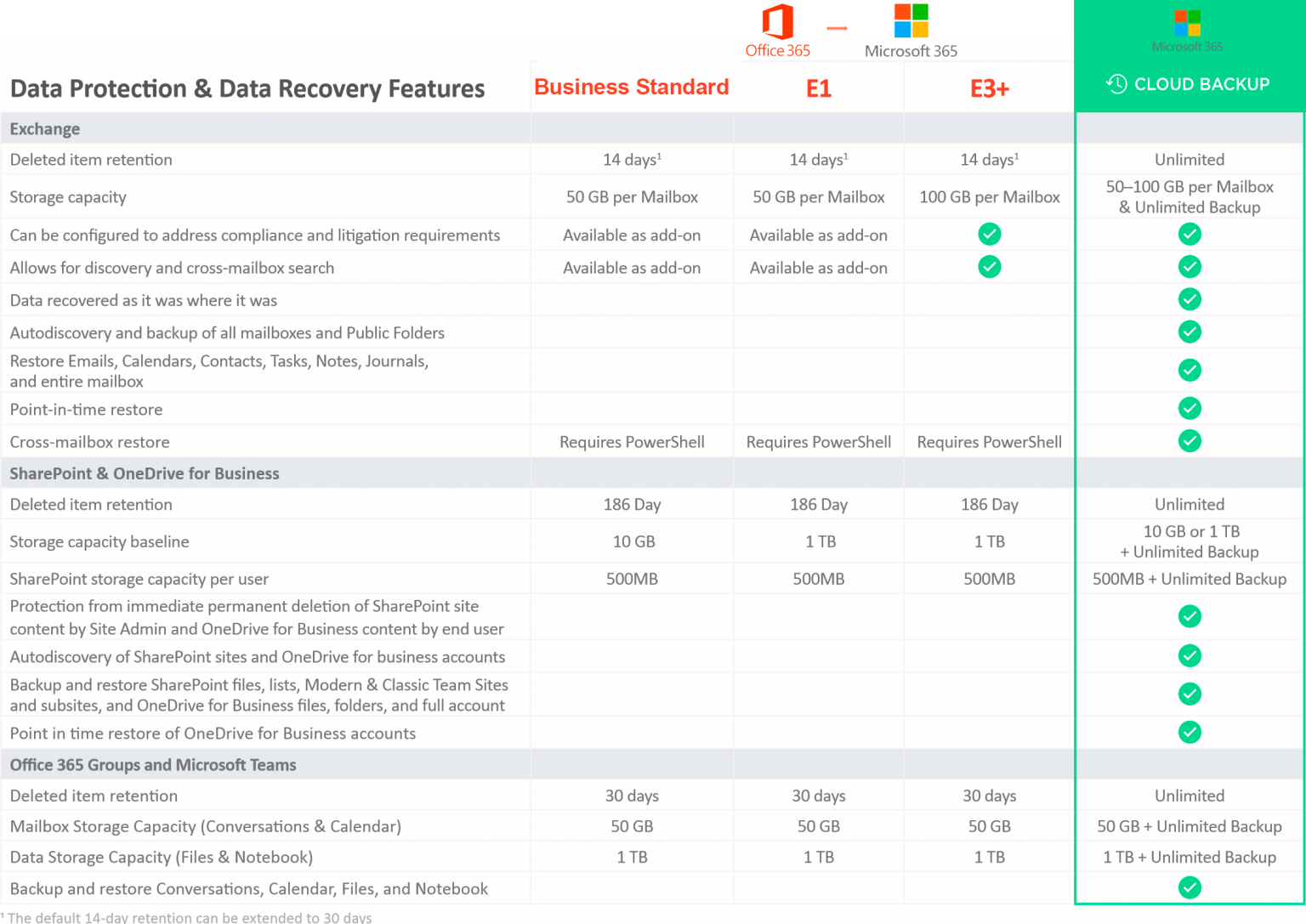 Cloud Backup Microsoft 365 | Copias de Seguridad Office 365